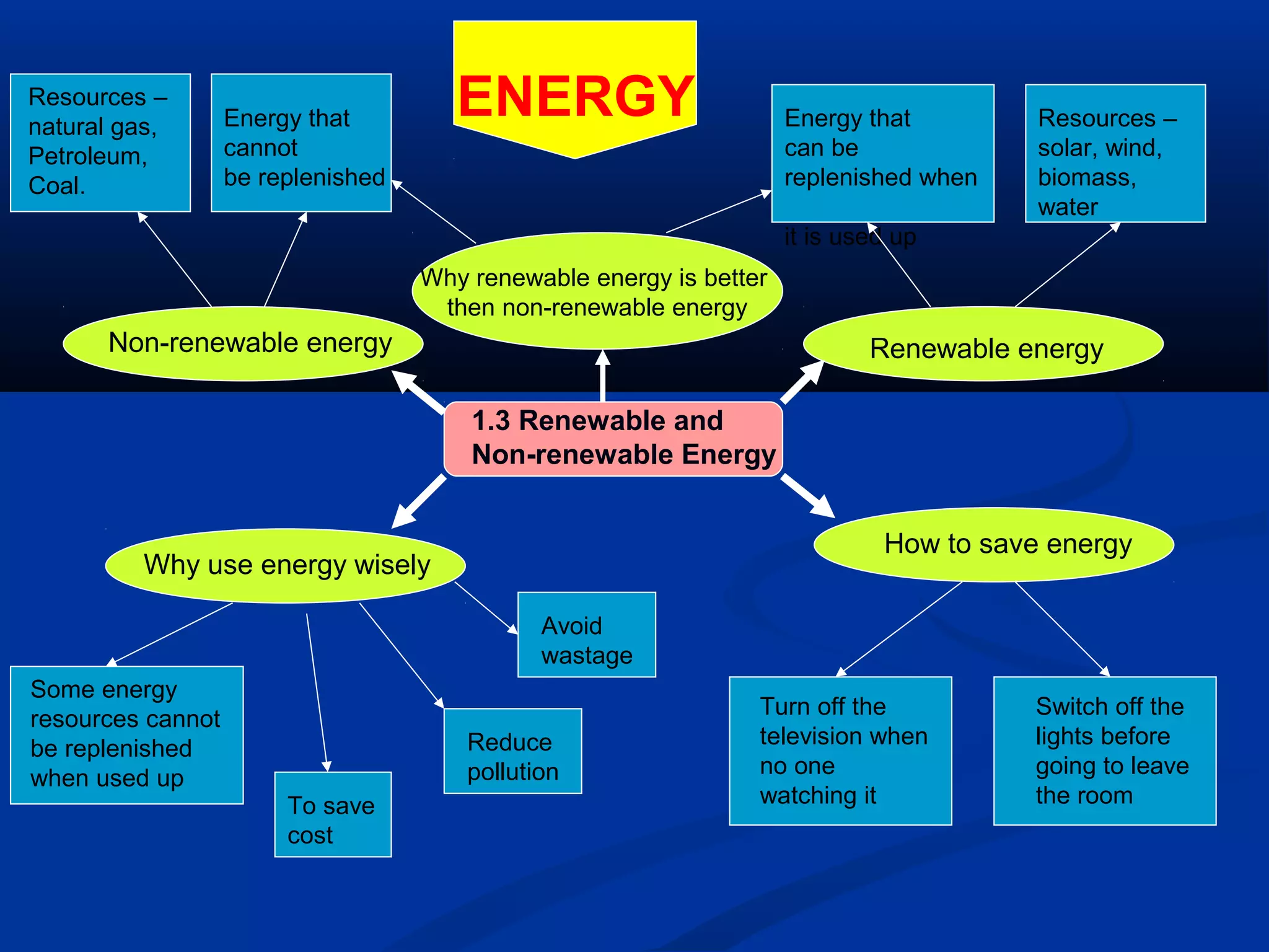Mind map-for-science-year-5 | PPT