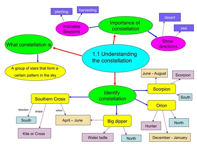 Mind map-for-science-year-5 | PPT