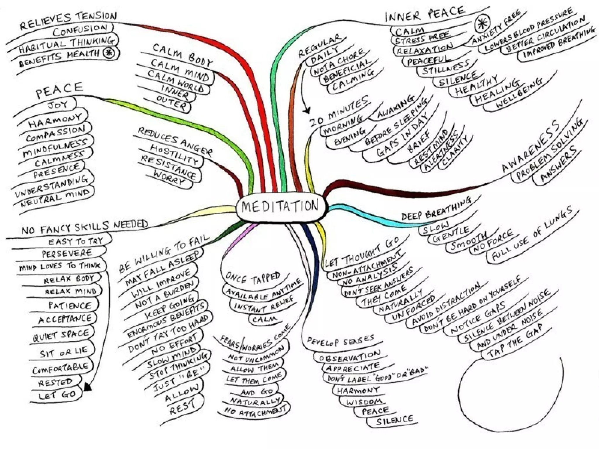 Mind Map Glb | PPT