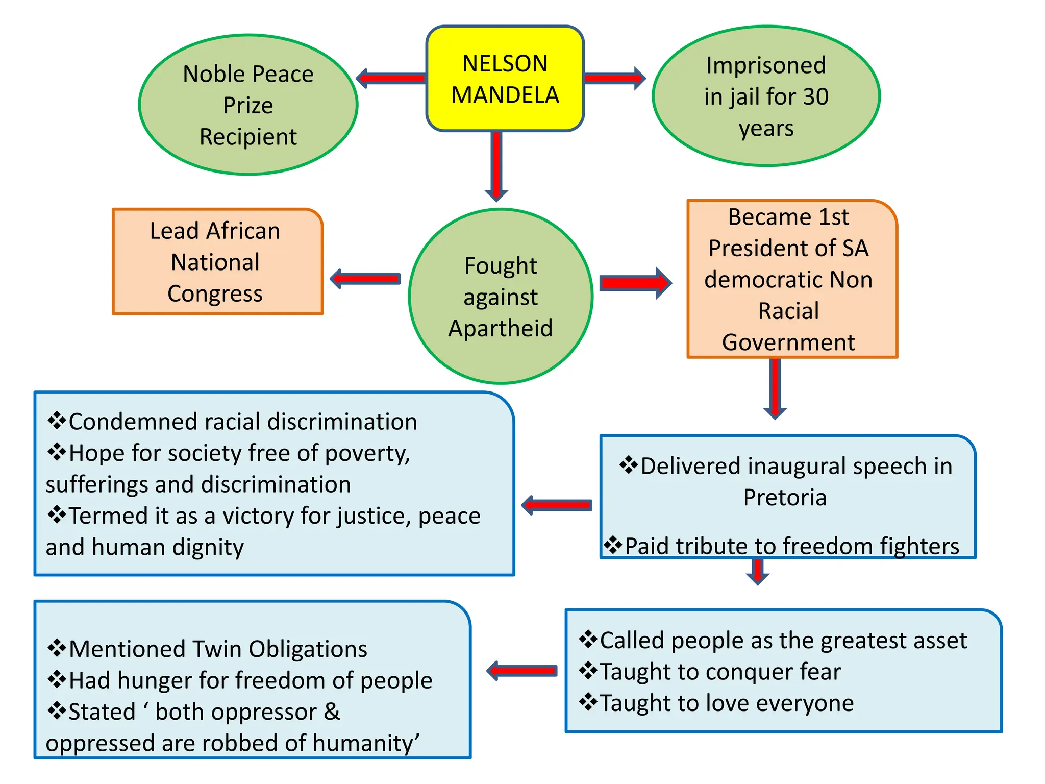 mind-map-nelson-mandela-long-walk-to-freedom_1596112109126 (3).pdf