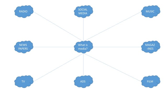 Mind map of media industry | PPT