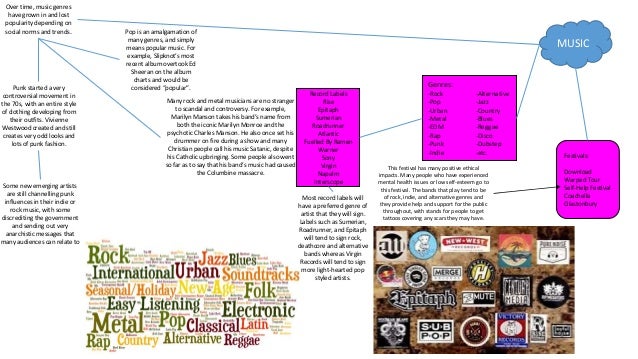 Mind map of media industry