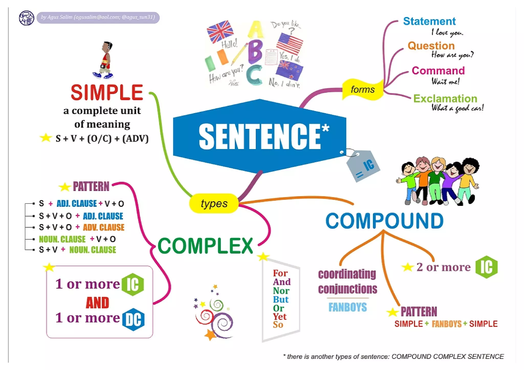Mind Maps - Grammar | PDF