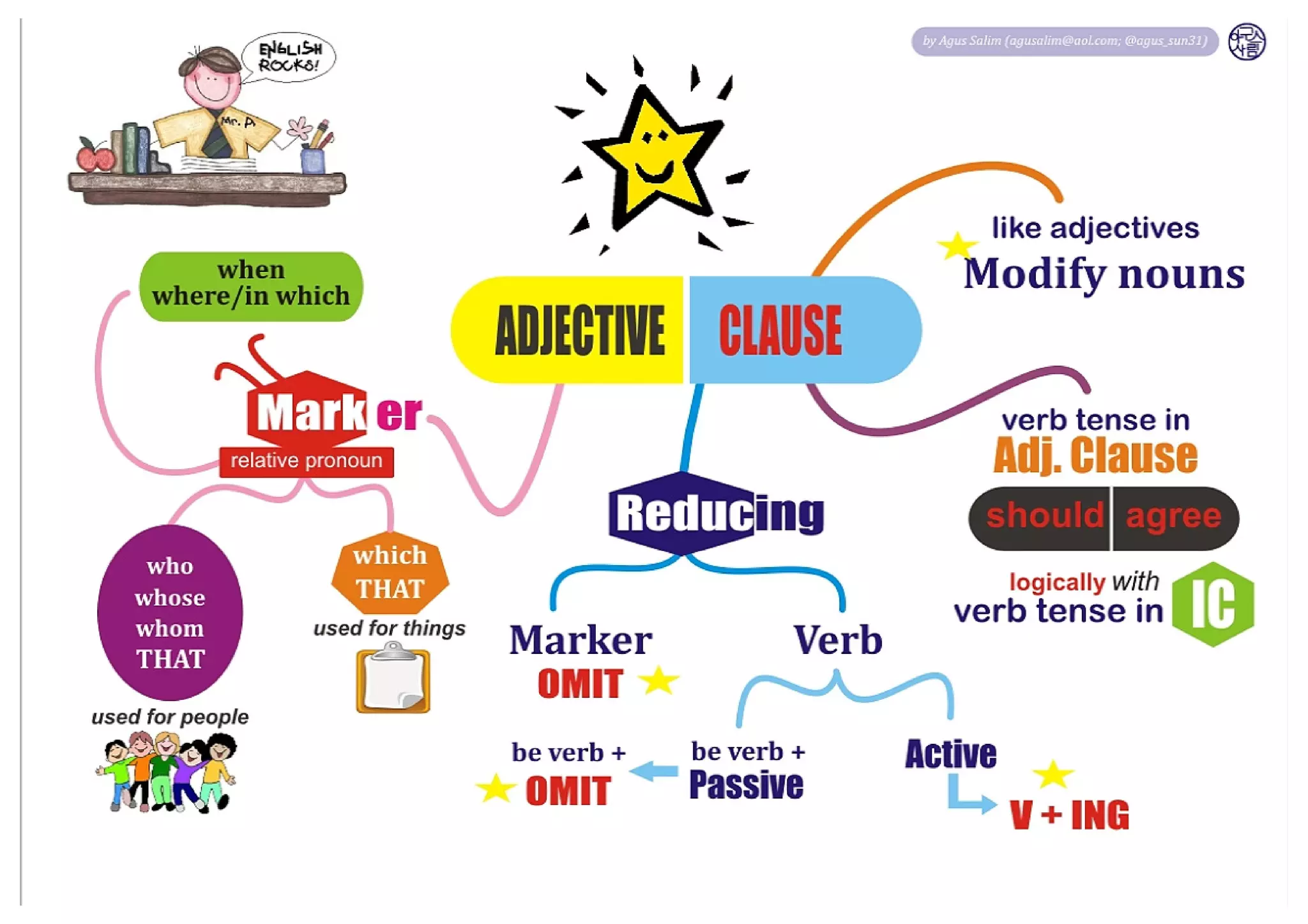 Mind Maps - Grammar | PDF