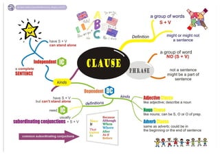 Mind Maps - Grammar | PDF