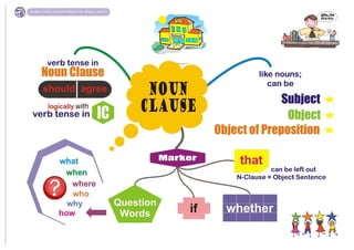 Mind Maps - Grammar | PDF