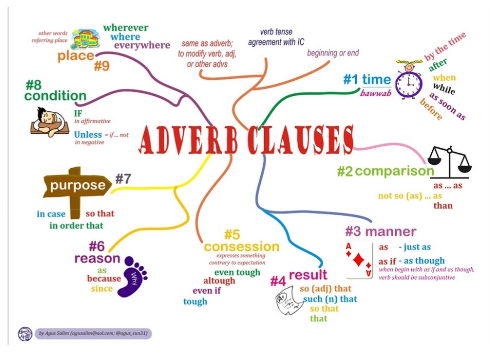 English Grammar Adverb Imindmap Mind Map Template