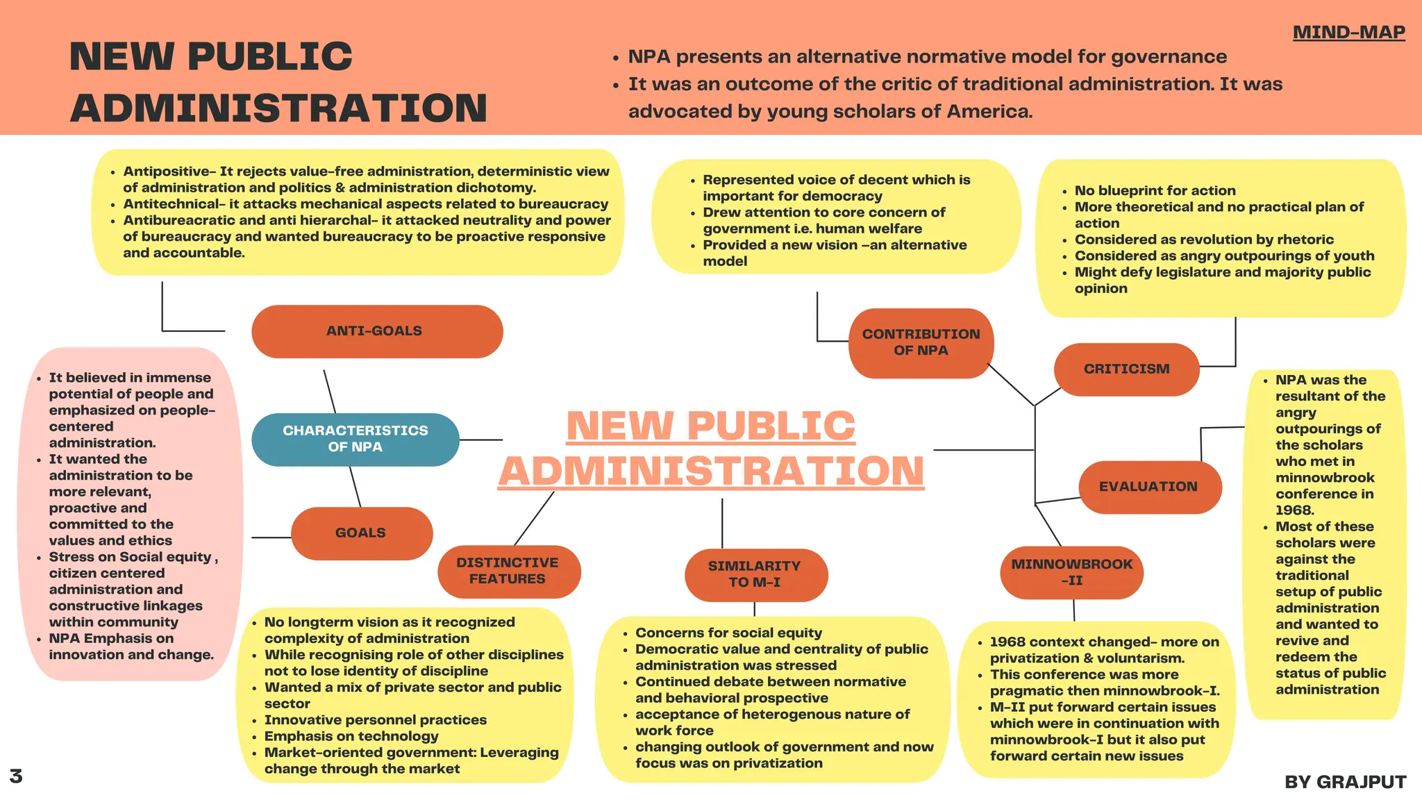 MIND-MAPS MERGED(Colour) Public Administration by GRAJPUT.pdf