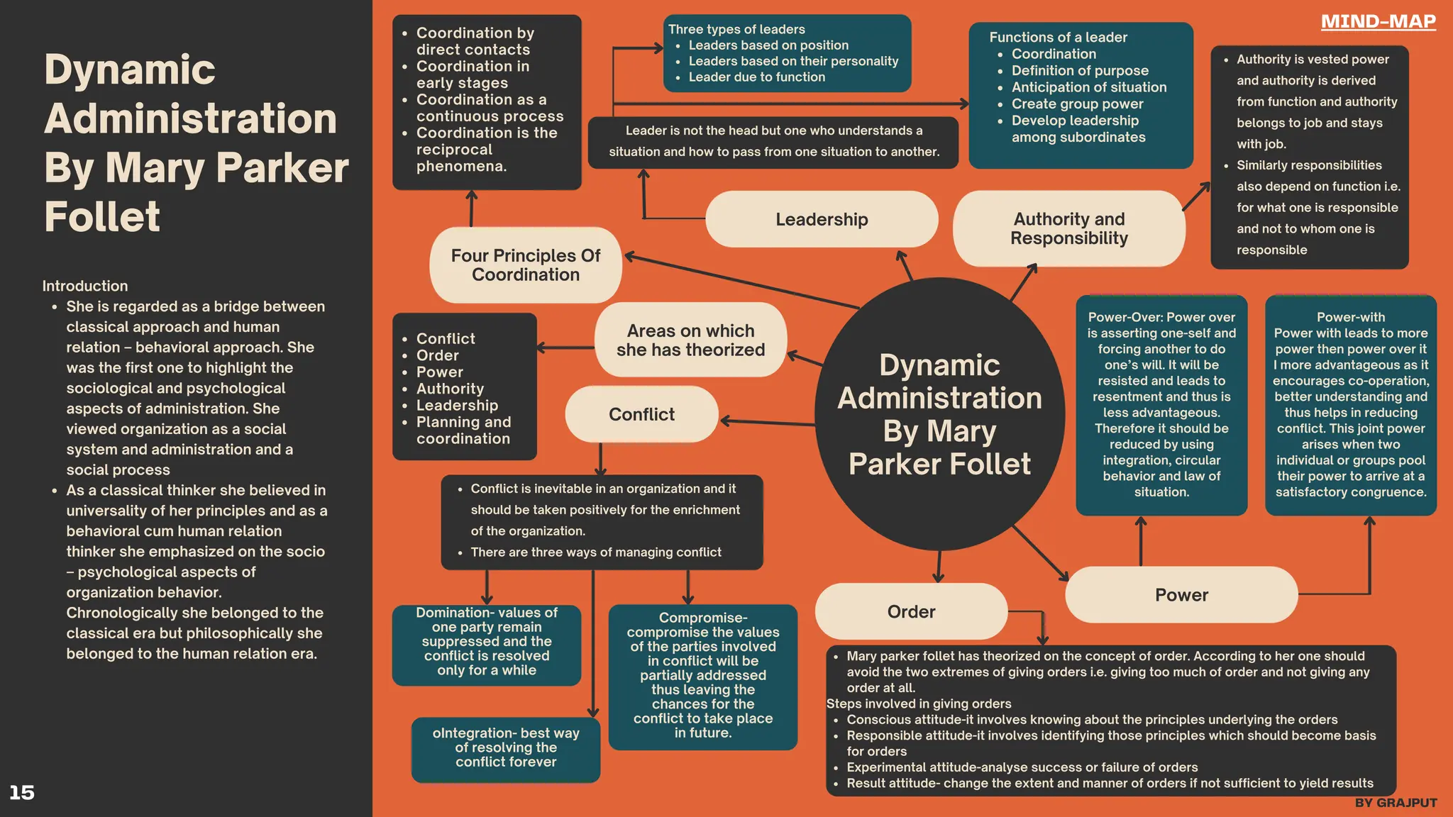 MIND-MAPS MERGED(Colour) Public Administration by GRAJPUT.pdf