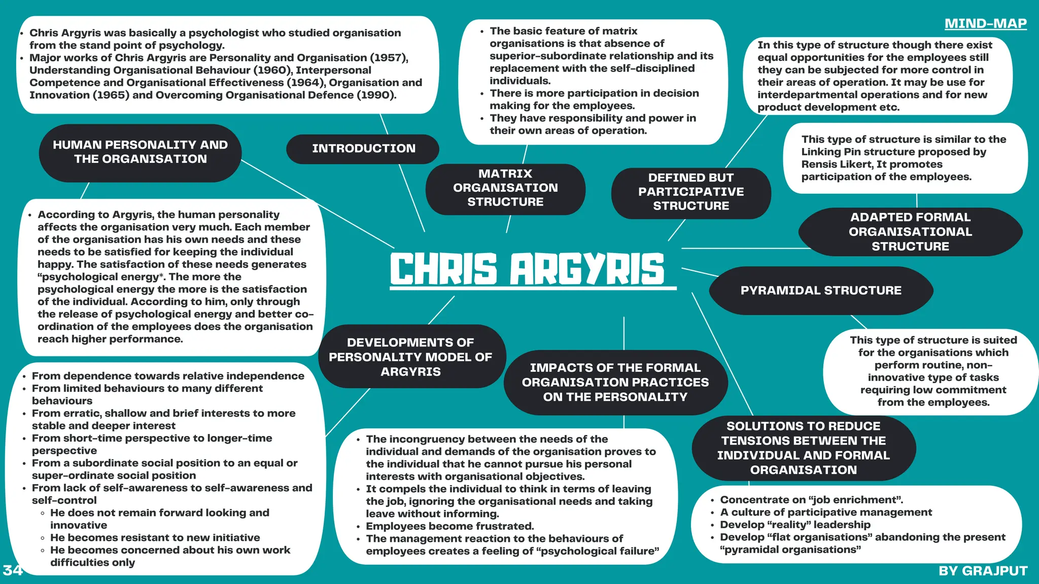 MIND-MAPS MERGED(Colour) Public Administration by GRAJPUT.pdf