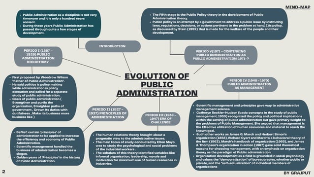 MIND-MAPS MERGED(Colour) Public Administration by GRAJPUT.pdf | Civic ...