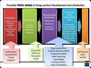 Mind Your Step : identifying risk with unlicensed medicines | PPT