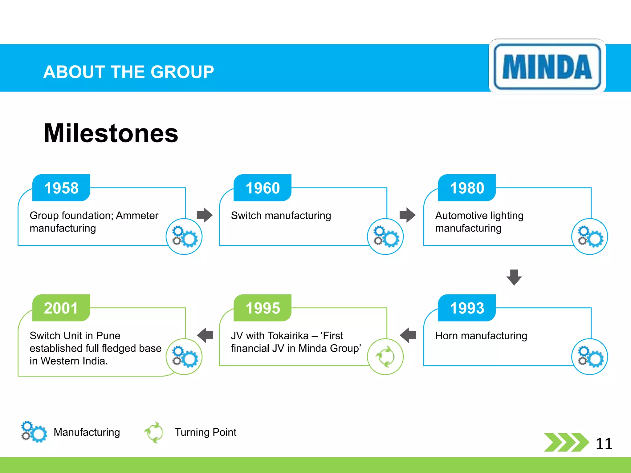 Minda Industries Limited Corporate Presentation | PDF