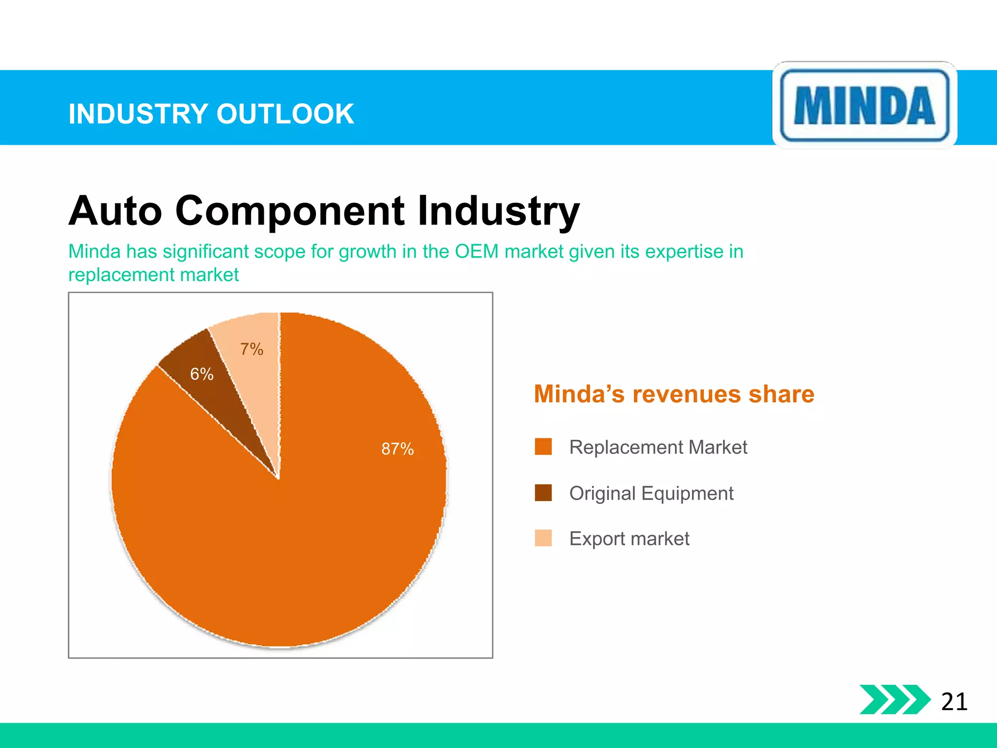 Minda Industries Limited Corporate Presentation | PDF