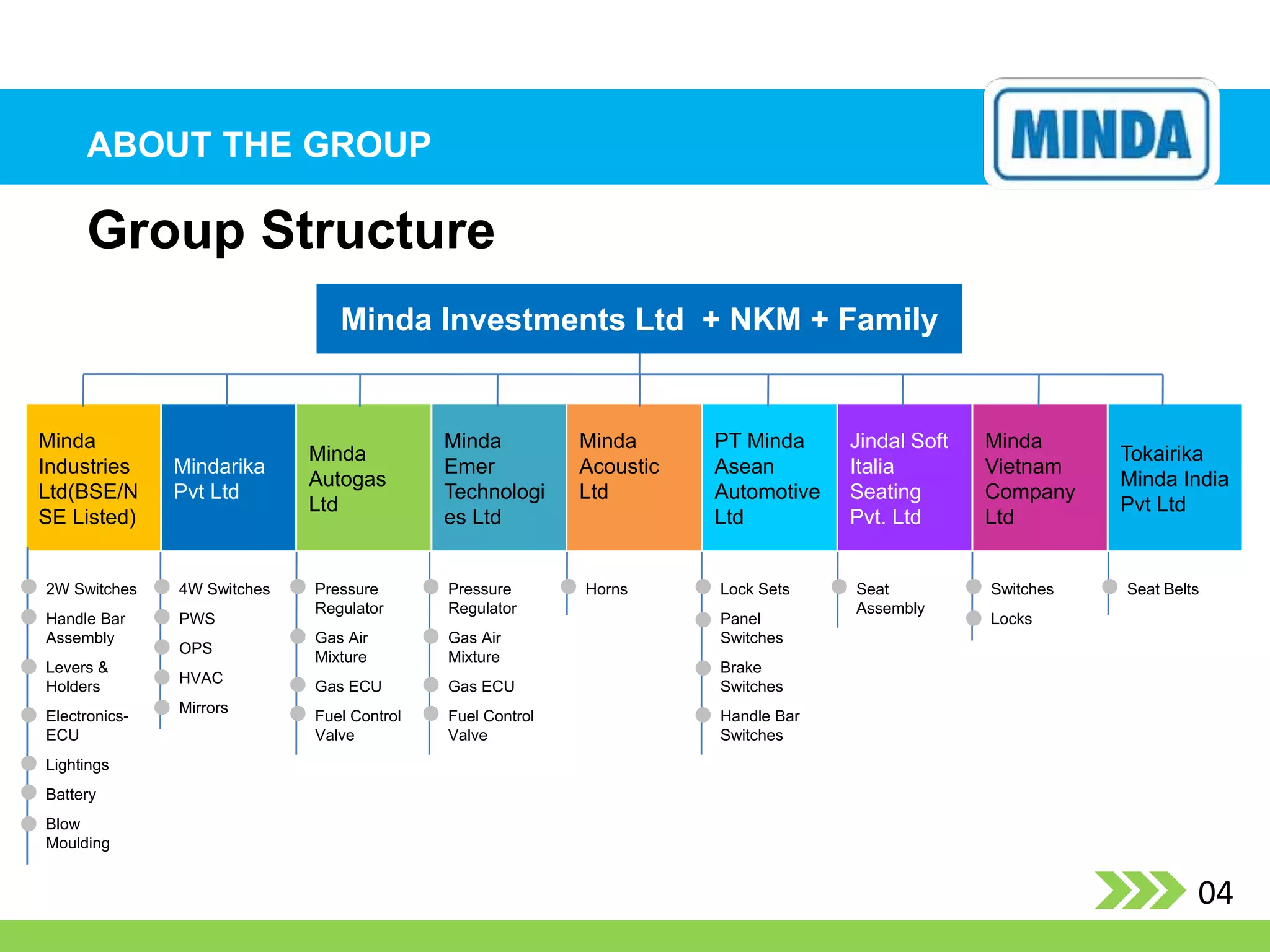Minda Industries Limited Corporate Presentation | PDF