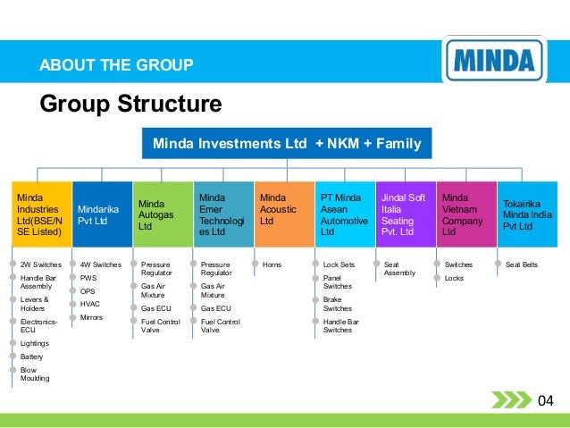 Minda Industries Limited Corporate Presentation