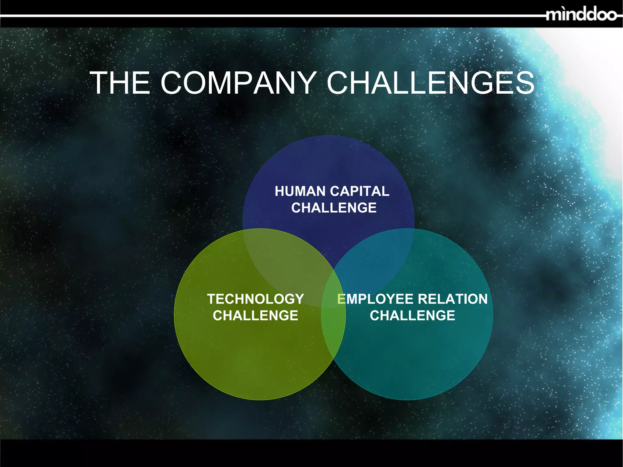 Minddoo - Knowledge sharing platform | PPT | Human Resources | Business