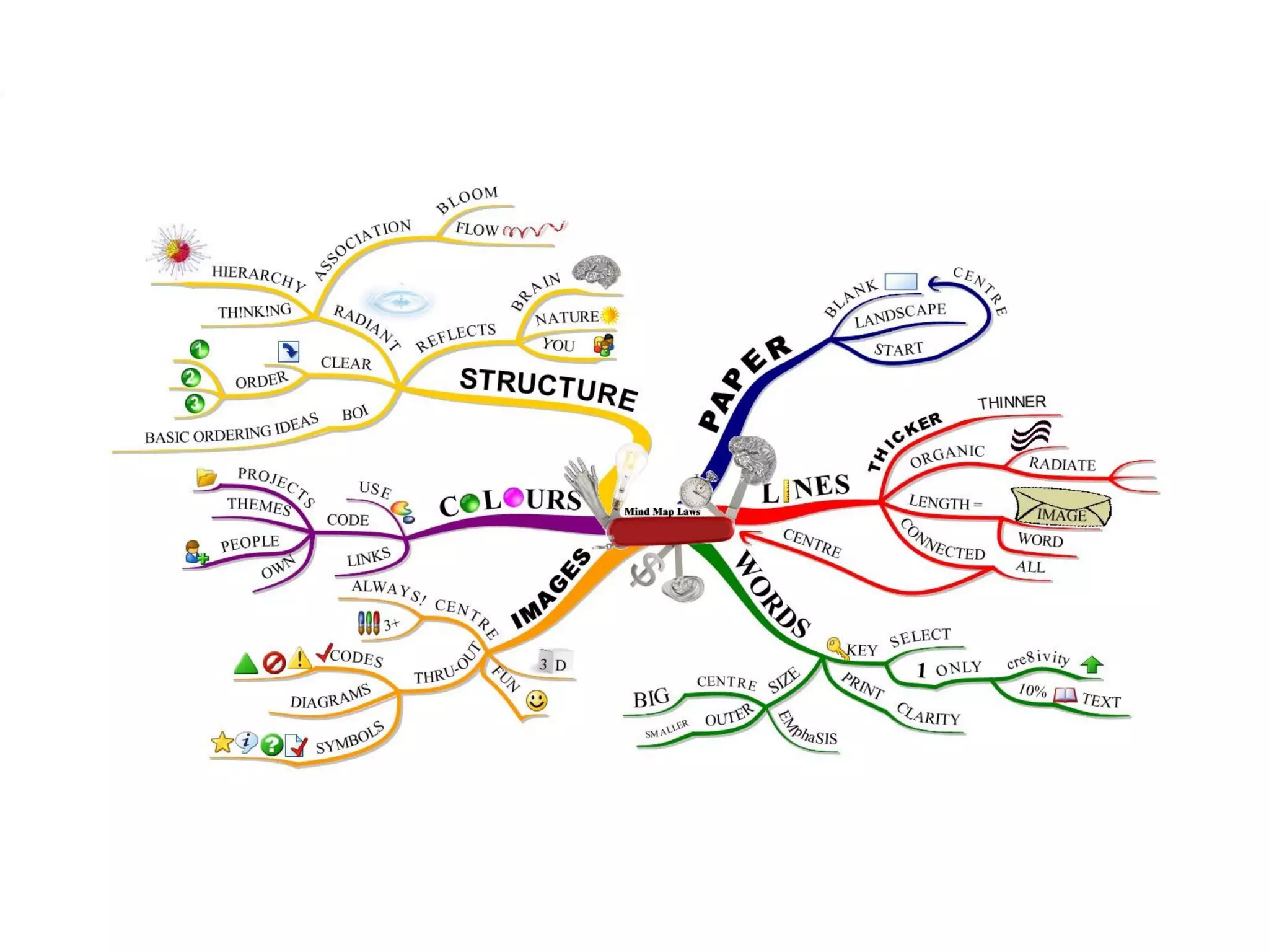 Mind Map 1 | PPT