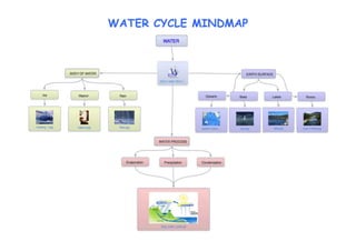 Mindmap | DOCX | Water Services | Home Utilities