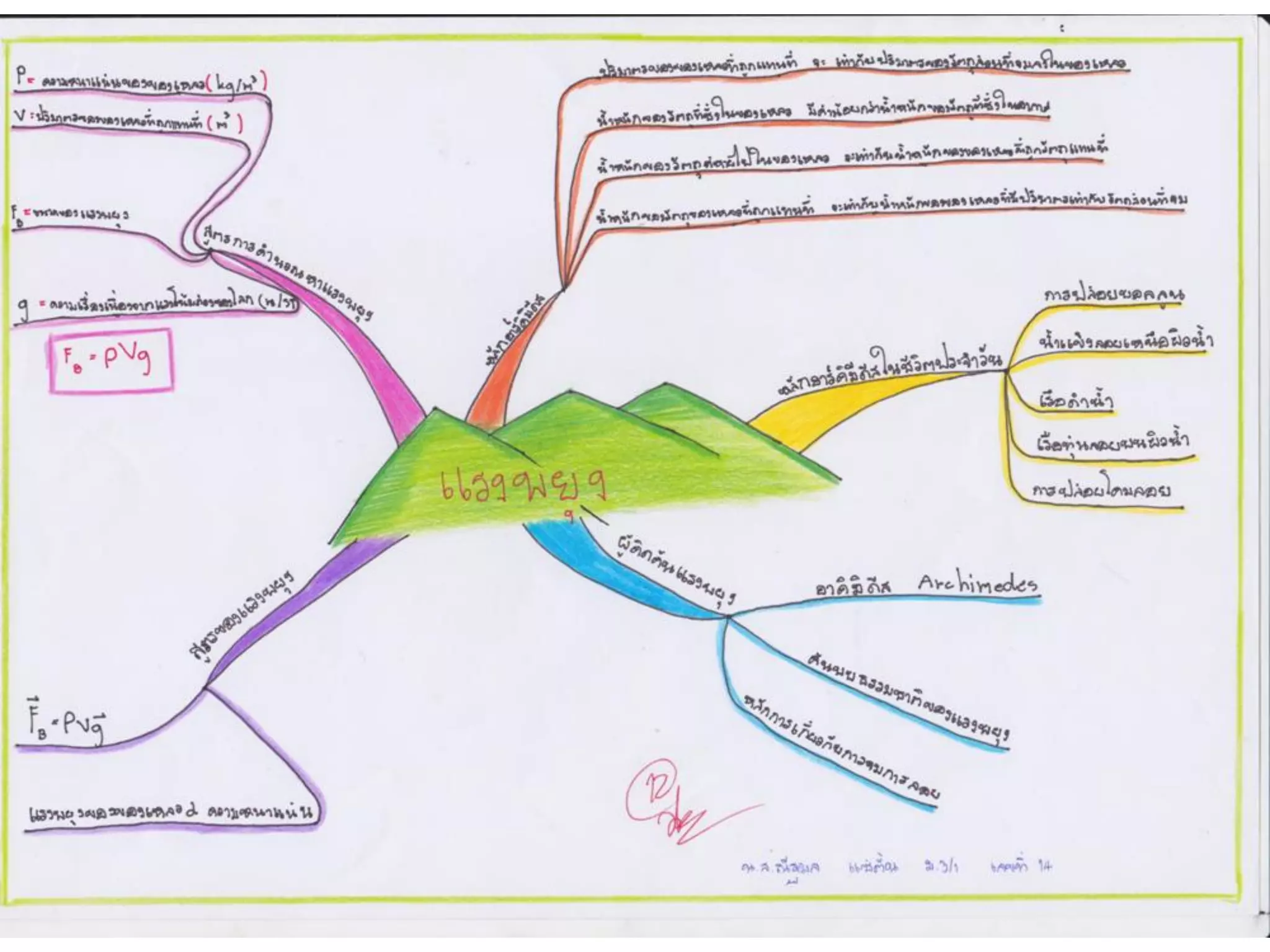 ตัวอย่าง Mind map | PDF