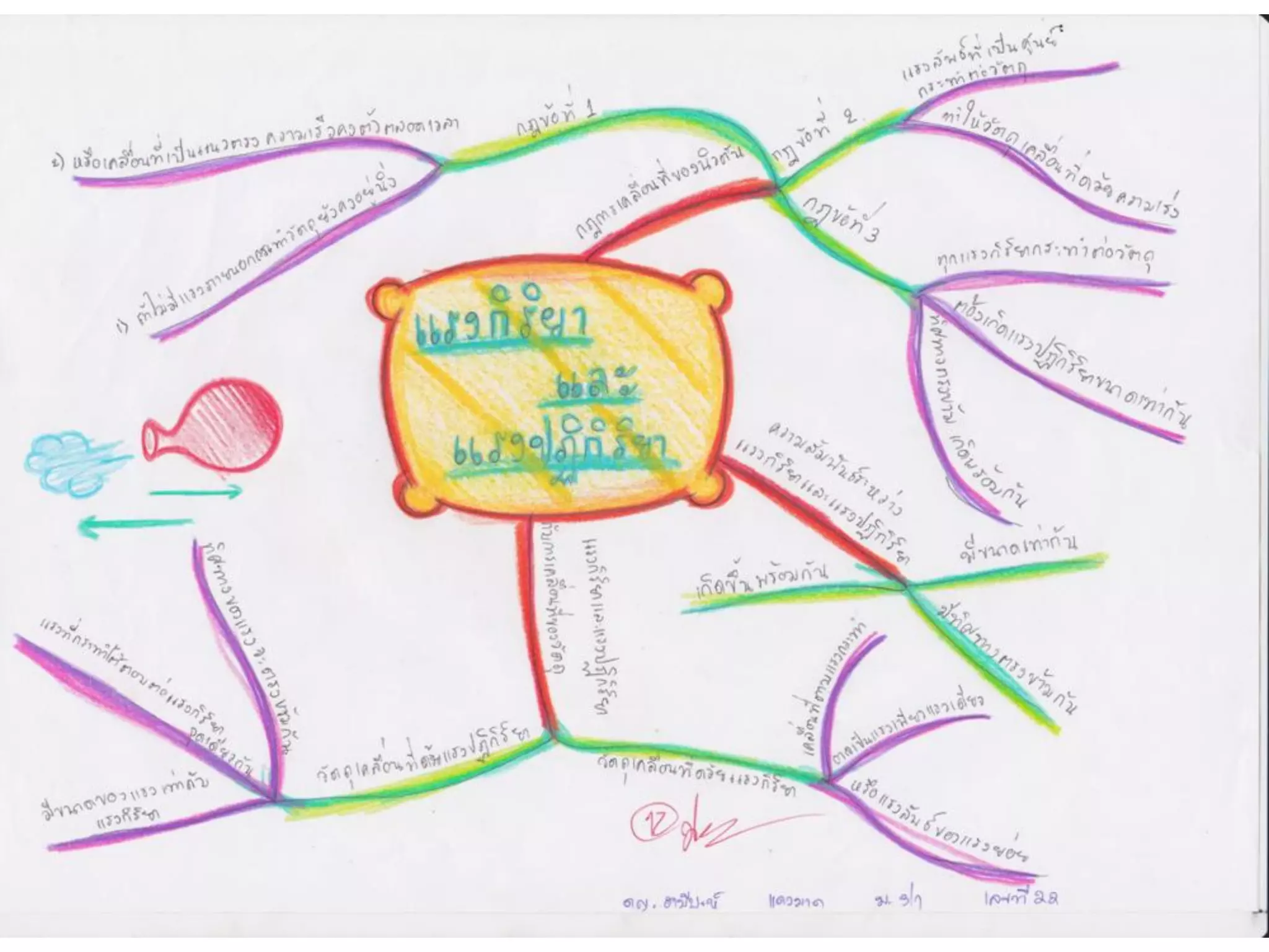ตัวอย่าง Mind map | PDF