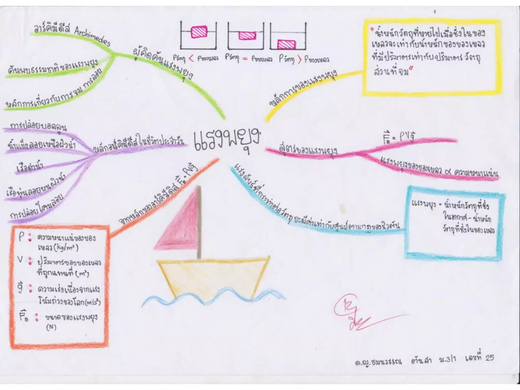 ตัวอย่าง Mind map | PDF