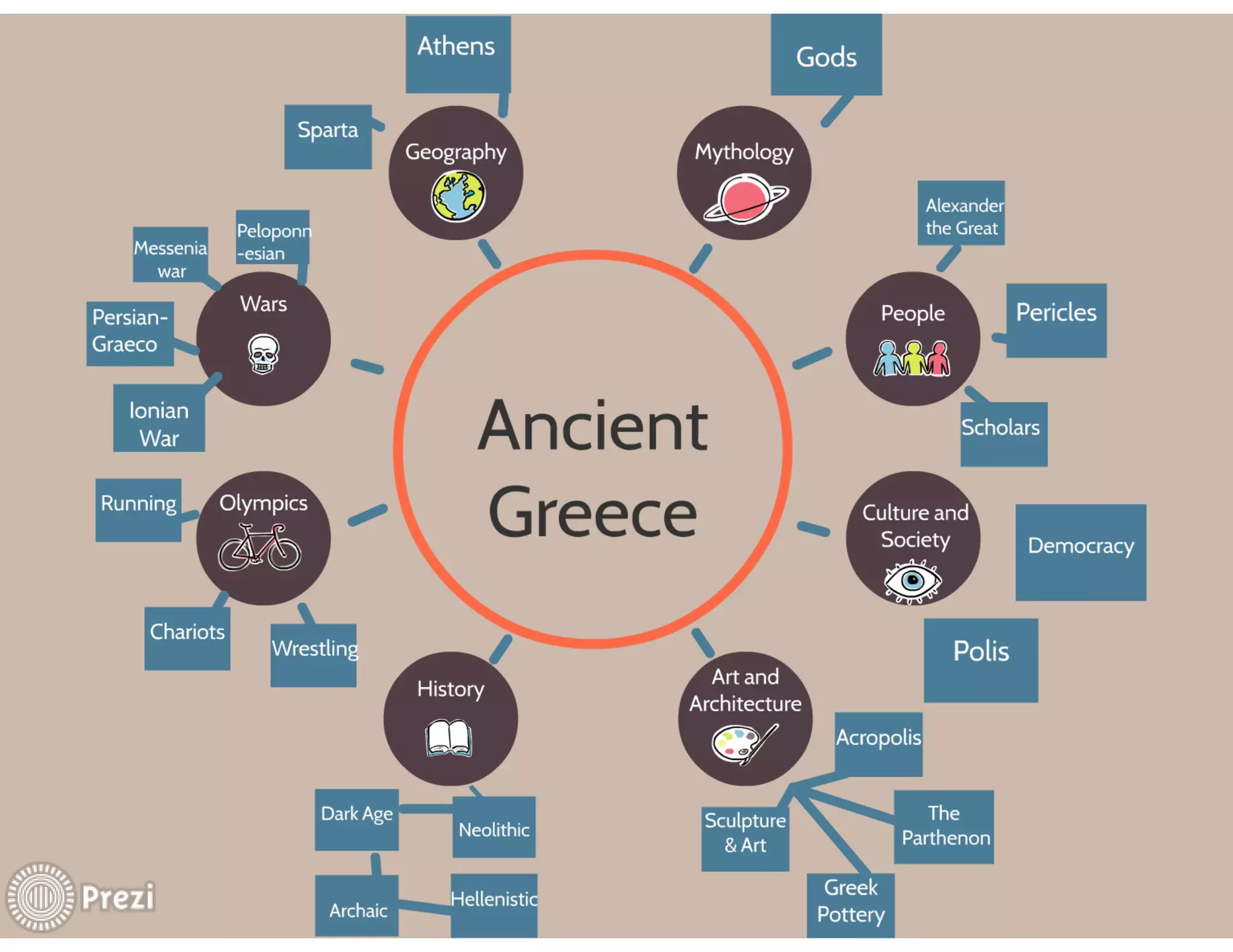 Ancient Greece Mind map | PDF