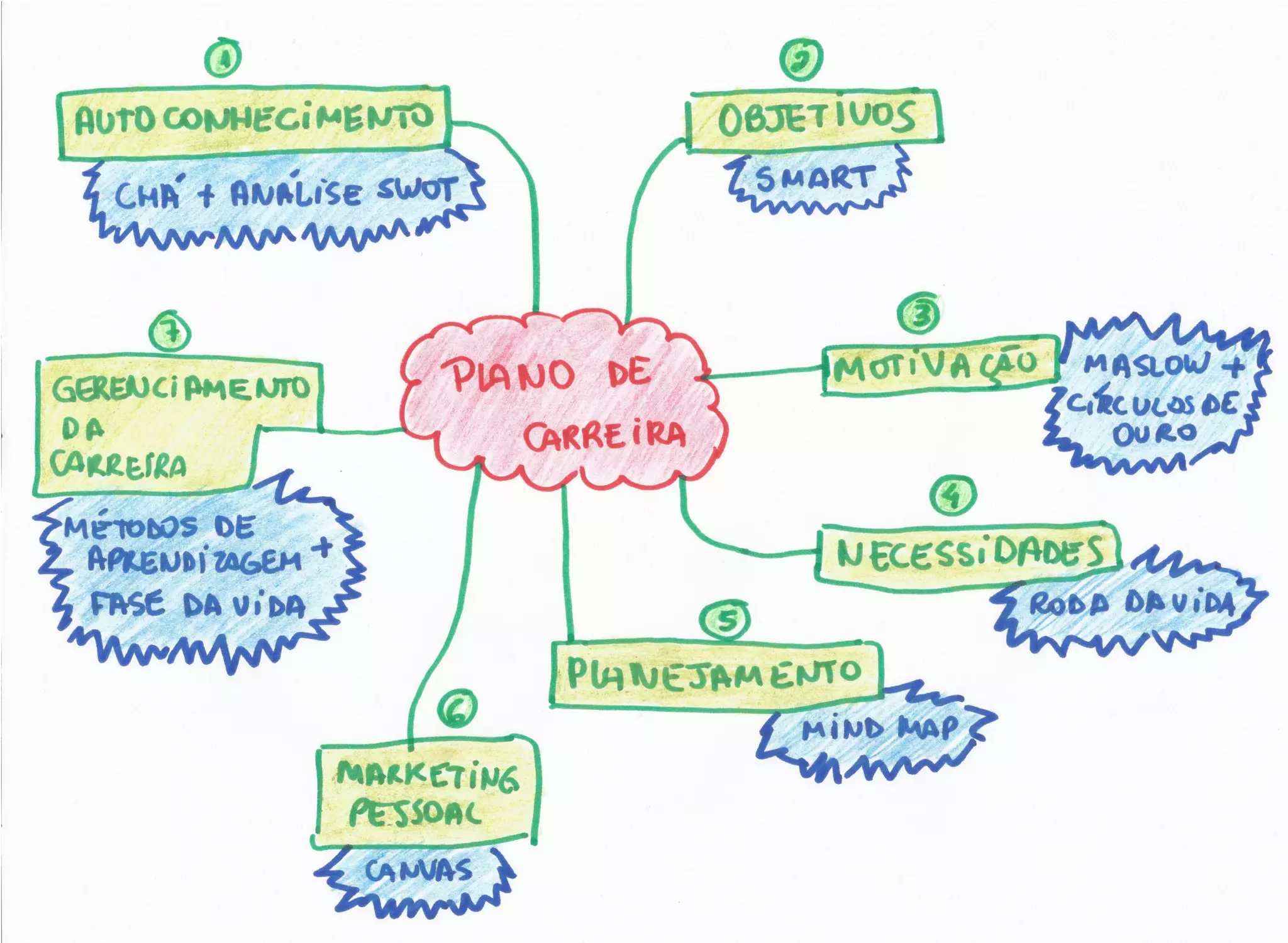 Mind map - Plano de Carreira | PDF