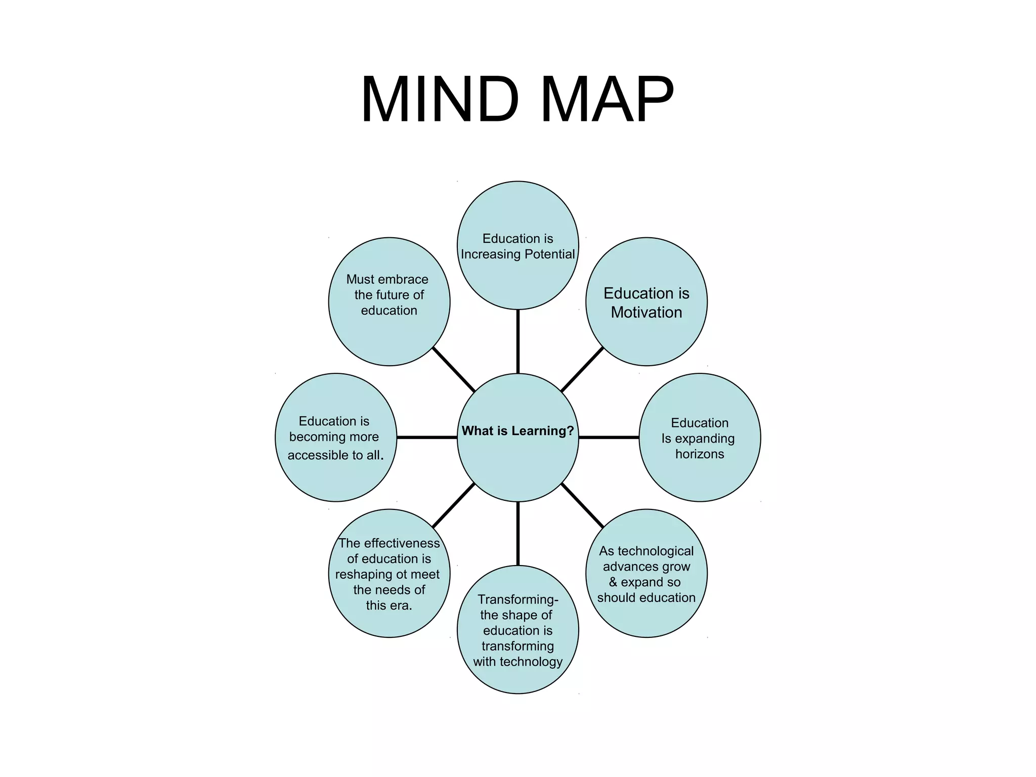 Mind map | PPT
