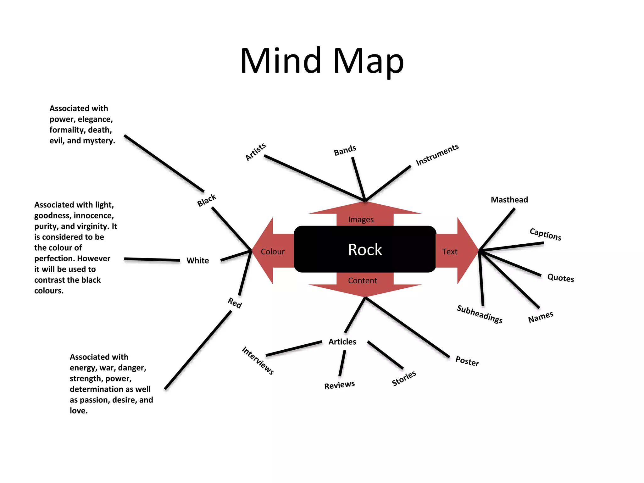 Mind map for music magazine | PPTX