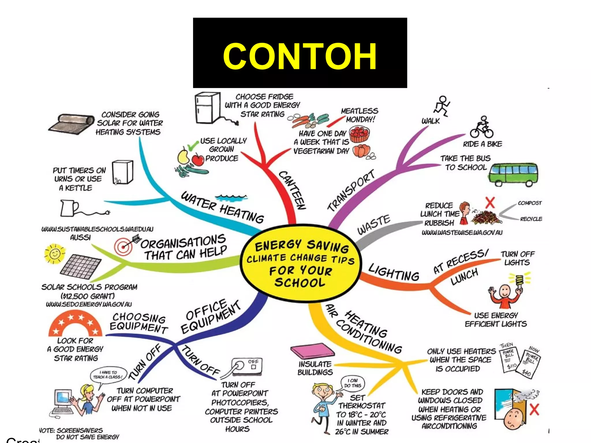Mind map | PPT