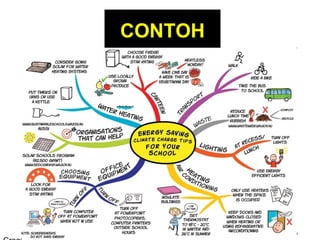 Mind map | PPT