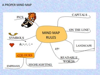 Mind map | PDF
