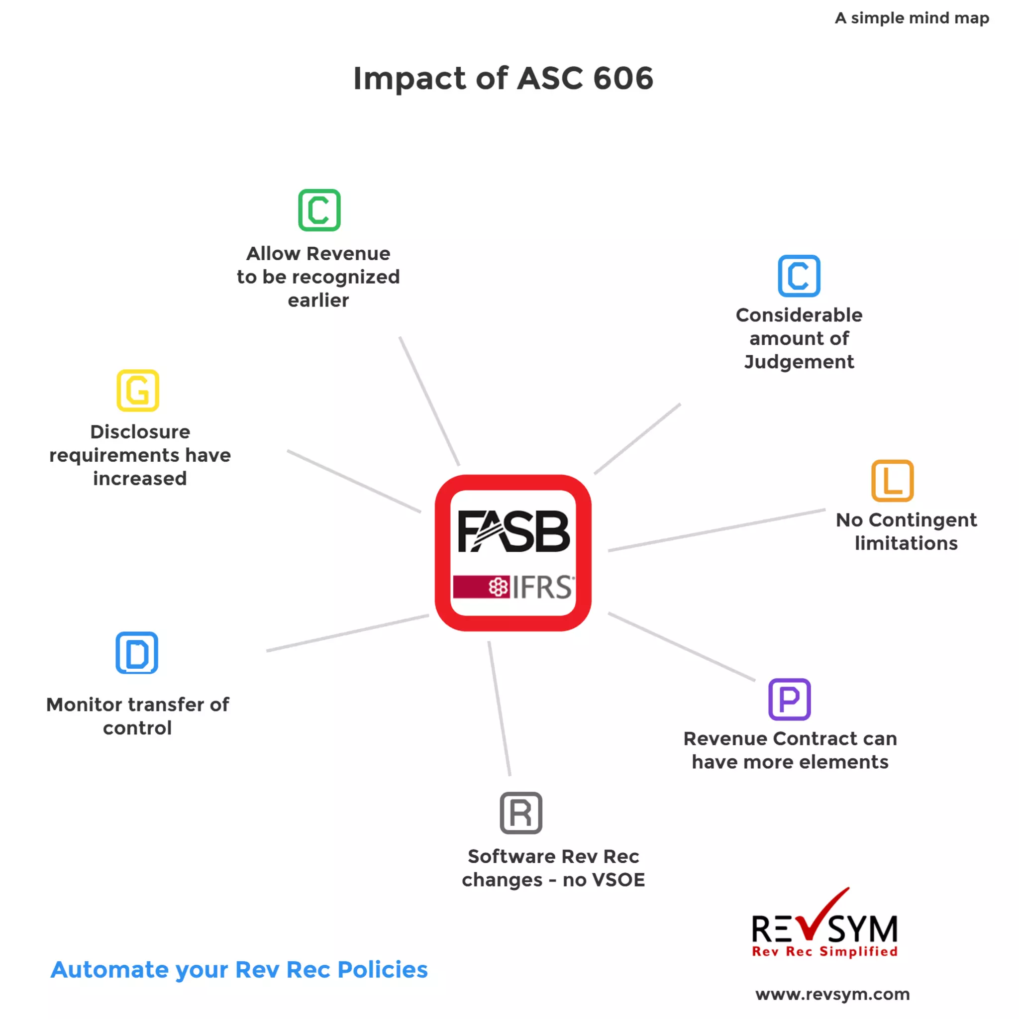 Mindmap of ASC 606 | PDF