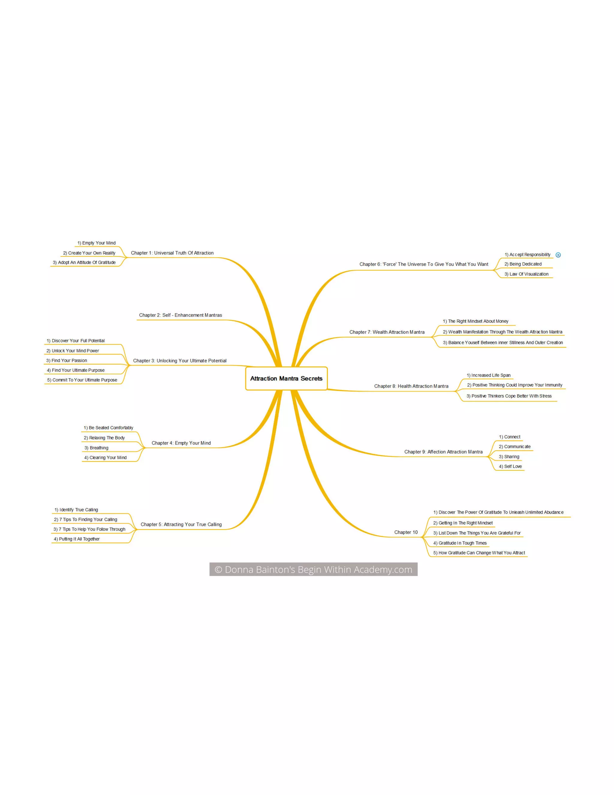 Law of Attraction Mindmap | PDF | Spirituality | Religion & Spirituality