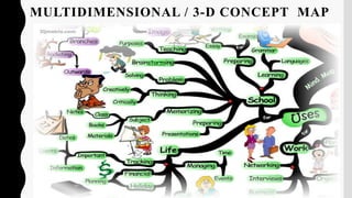 ແຜນການການສອນ Mindmap | PPT