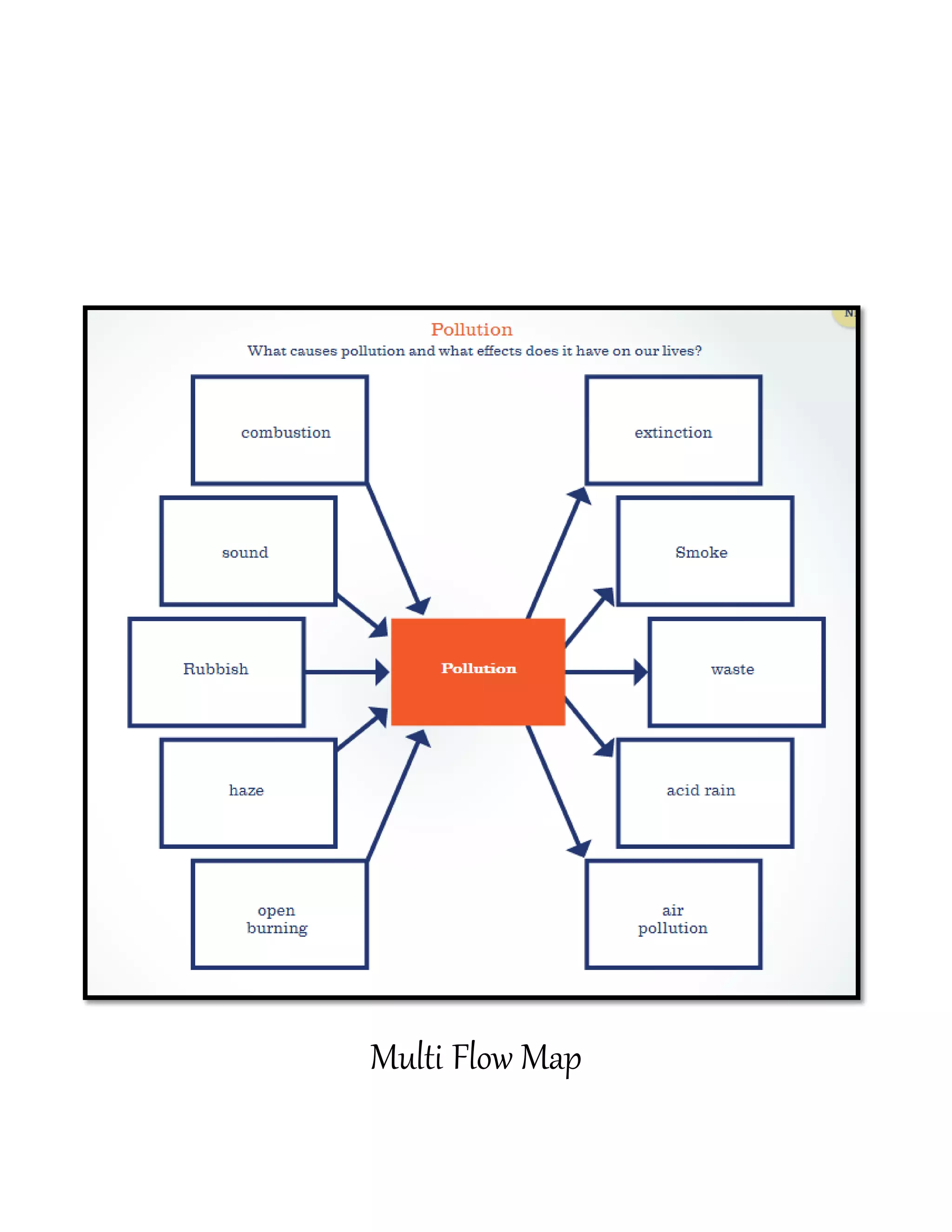 Mind map | PDF