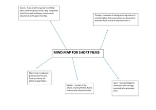 Mind map | PPT