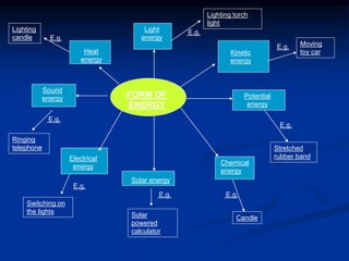 Mind map | PPT