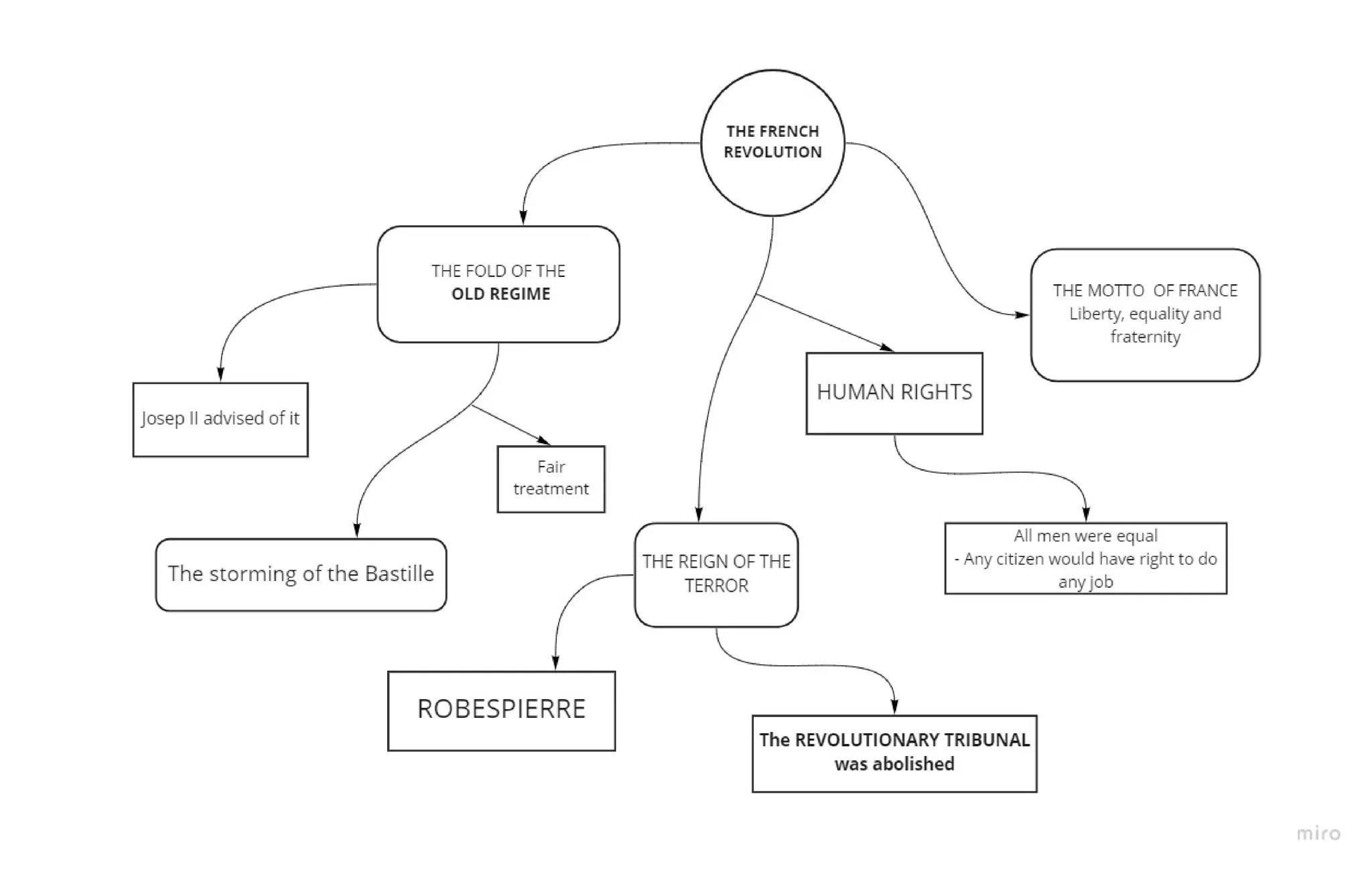 Mind map: The French Revolution, by Sergio Porras Martín | PDF