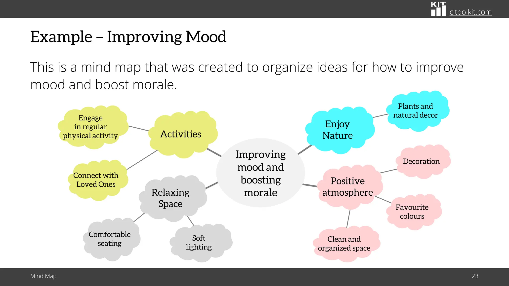 Mind Mapping: A Visual Approach to Organize Ideas and Thoughts | PDF