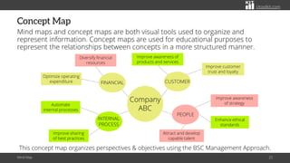 Mind Mapping: A Visual Approach to Organize Ideas and Thoughts | PDF