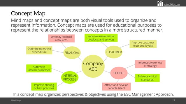 Mind Mapping: A Visual Approach to Organize Ideas and Thoughts | PPT
