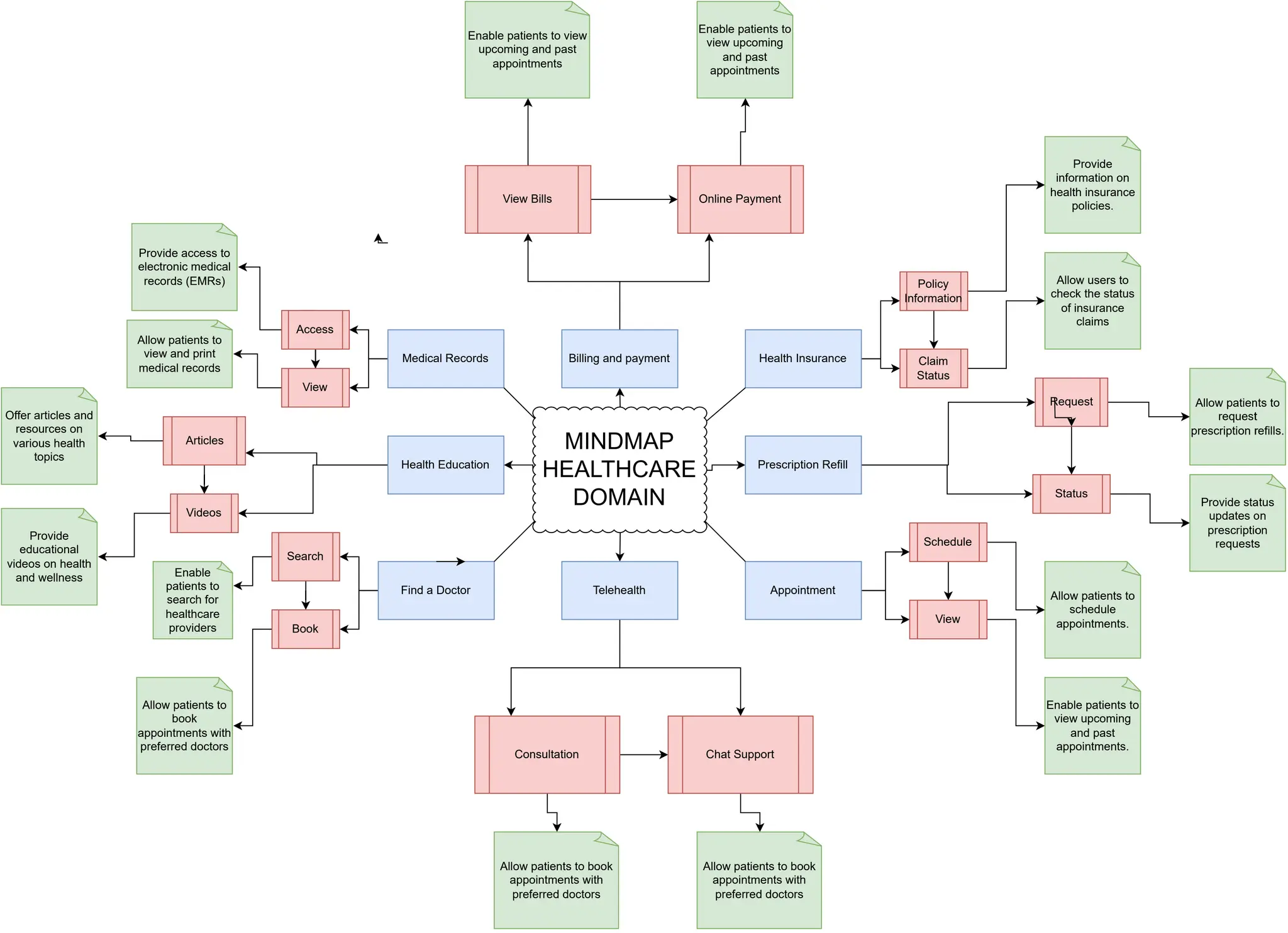 Mindmap.drawio.pdf Business analysis par | PDF