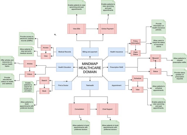 Mindmap.drawio.pdf Business analysis par | PDF