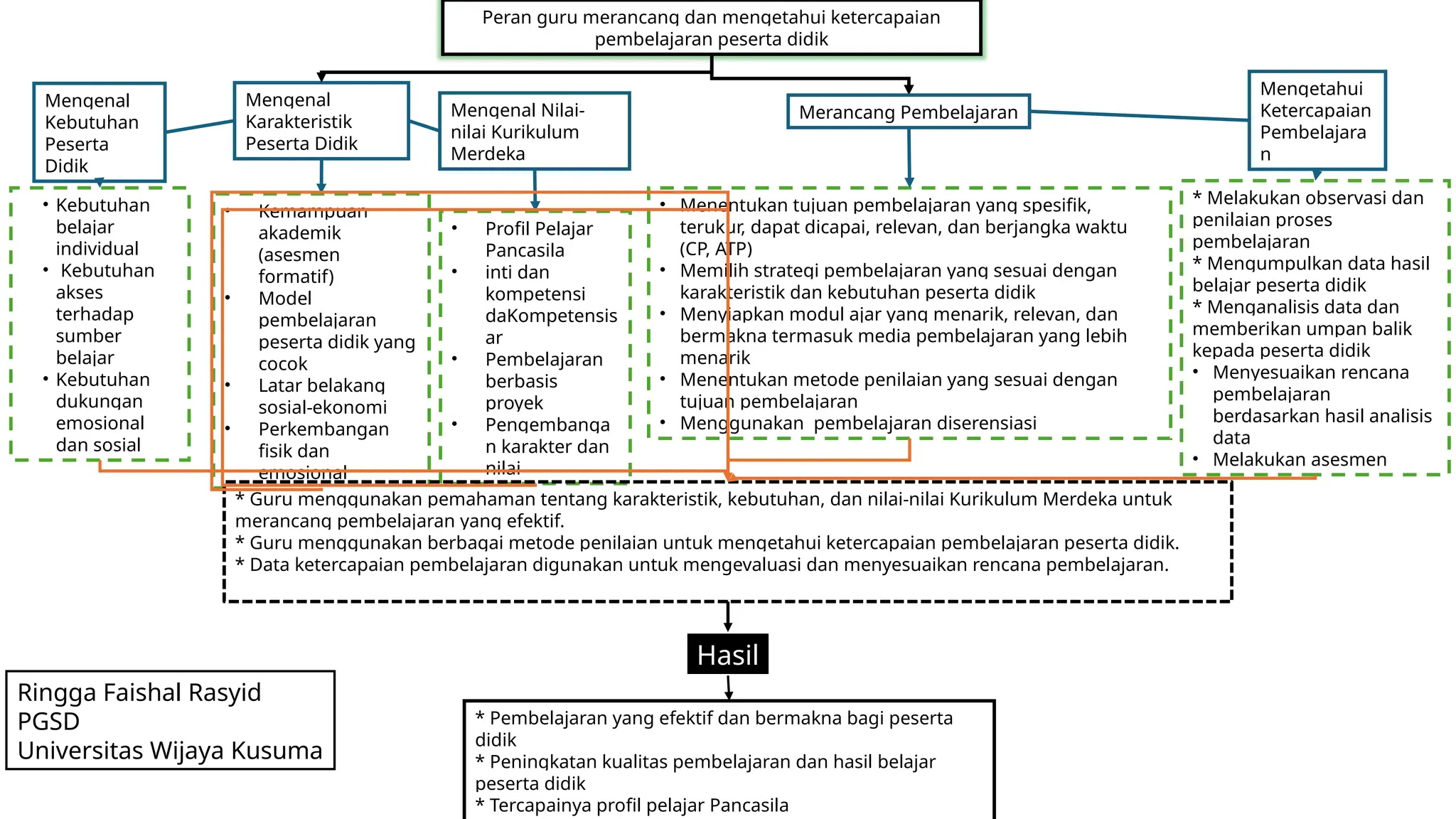 mind map untuk tugas PPG dalam matrikula | PPTX