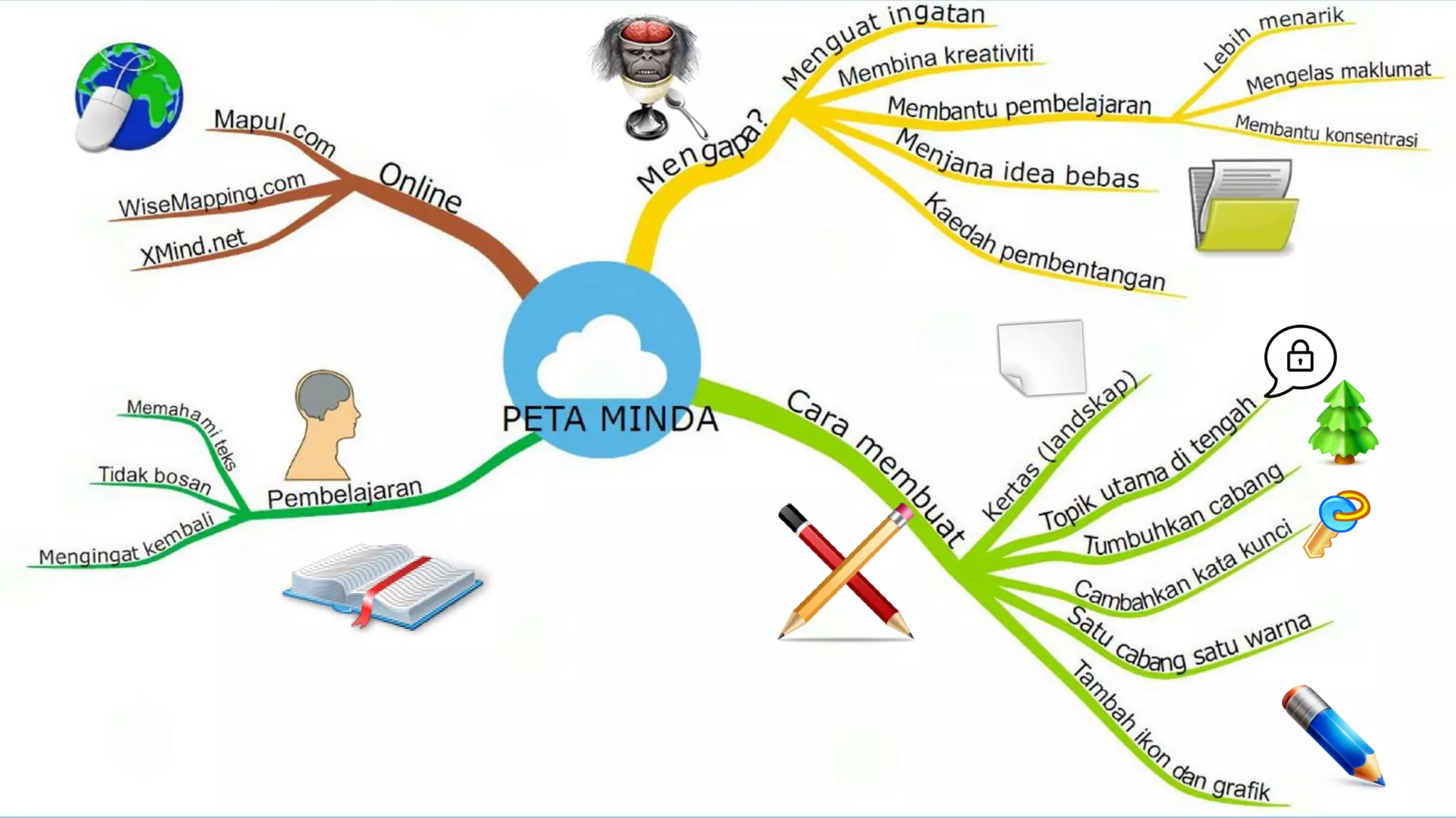 Mind map: Creative learning strategy | PDF