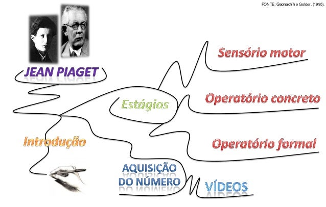 Mind map Jean Piaget