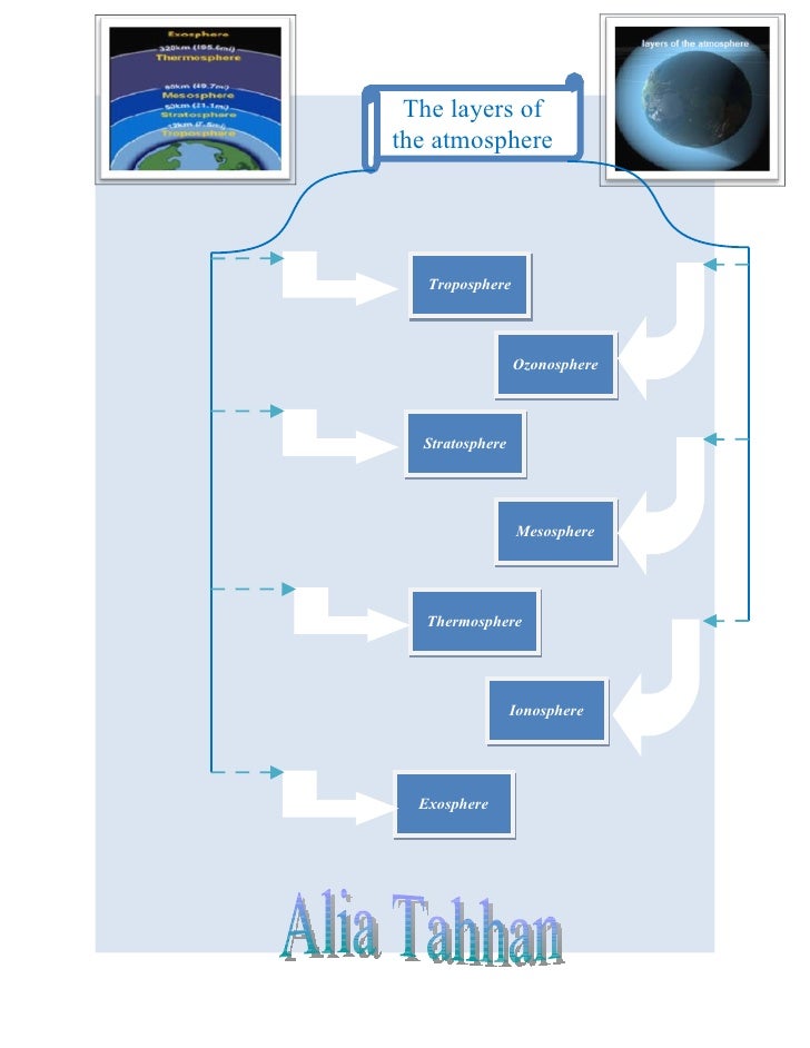 Mind map layers of the atmosphere