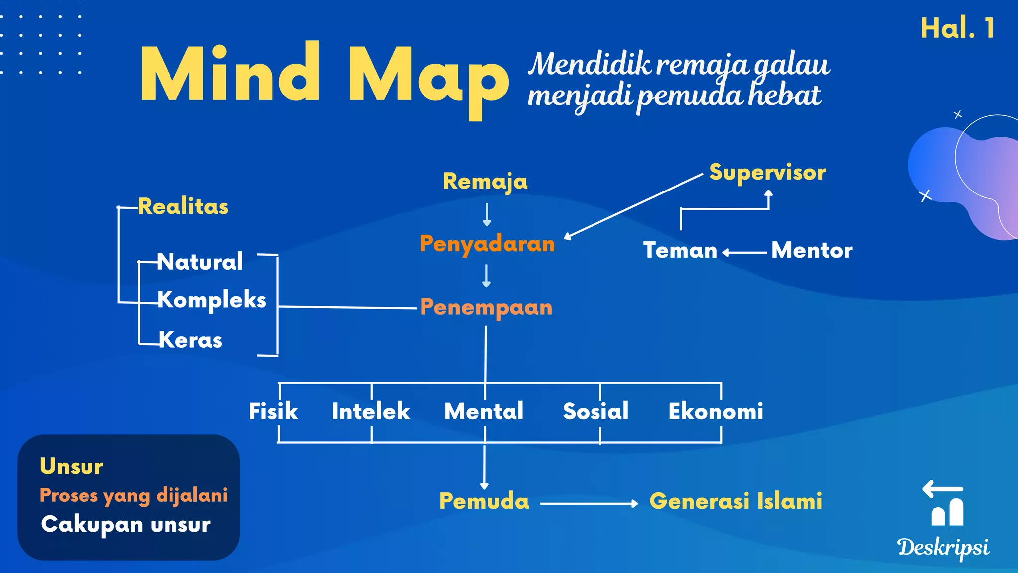 MIND MAP - MENDIDIK REMAJA GALAU MENJADI PEMUDA HEBAT.pdf